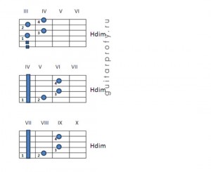 Аппликатура аккордов H, Hm, H7, H6, Hm6, H+5, Hmaj7, Hm7,Hdim для ...
